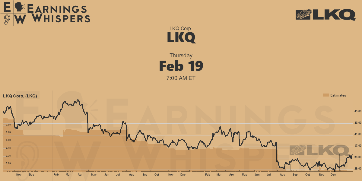 LKQ Corp. Earnings Whispers