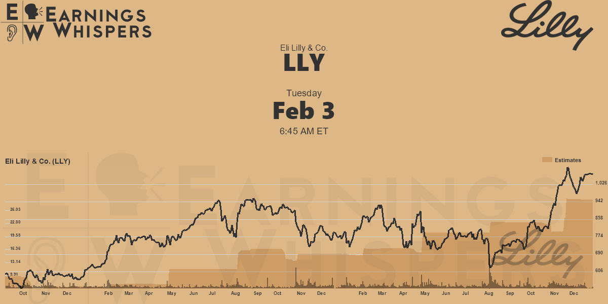 Eli Lilly & Co. Earnings Whispers