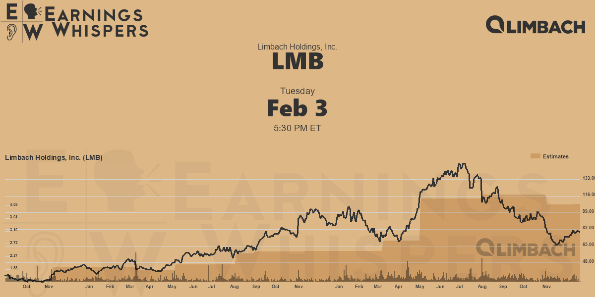 Limbach Holdings, Inc. Earnings Whispers