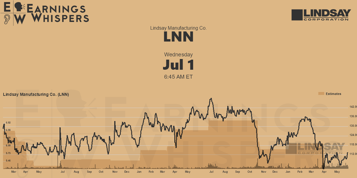 Lindsay Manufacturing Co. Earnings Whispers