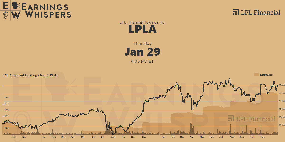 LPL Financial Holdings Inc. Earnings Whispers