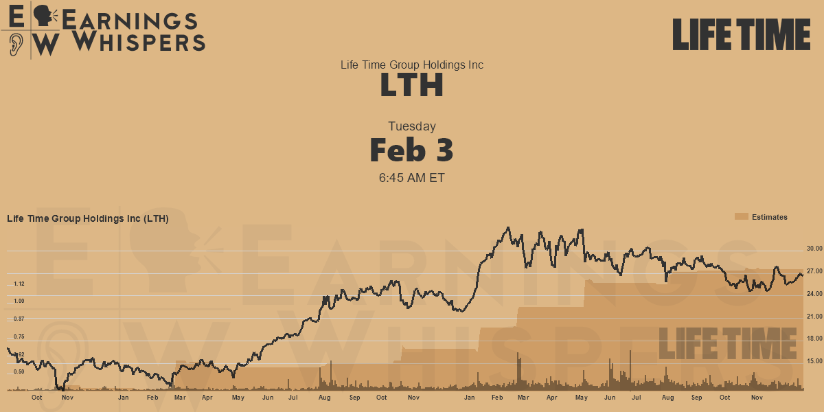 Life Time Group Holdings Inc Earnings Whispers