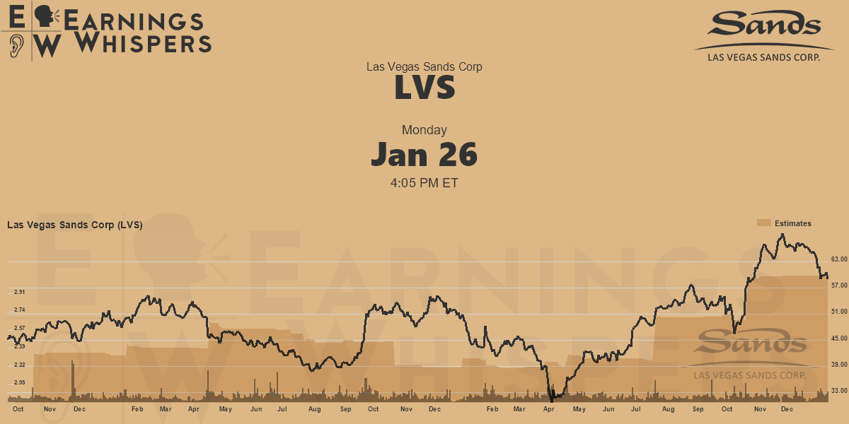 Las Vegas Sands Corp Earnings Whispers