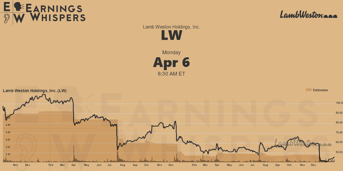 Lamb Weston Holdings, Inc. Earnings Whispers