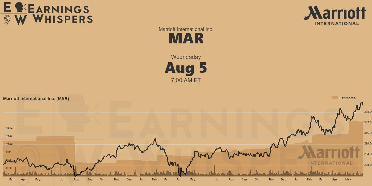 Marriott International Inc. Earnings Whispers