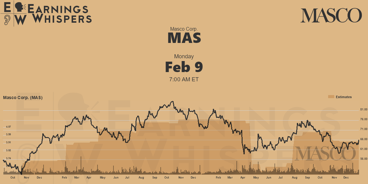 Masco Corp. Earnings Whispers