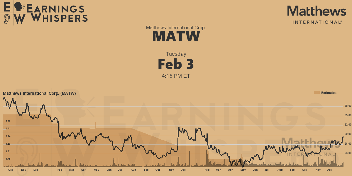 Matthews International Corp. Earnings Whispers