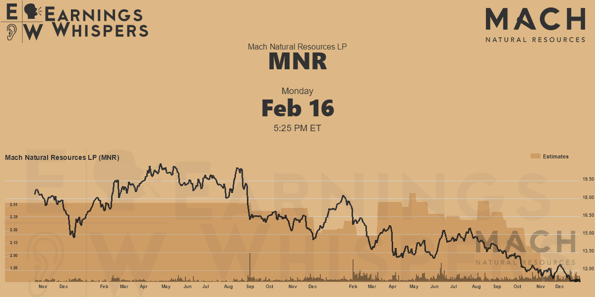 Mach Natural Resources LP Earnings Whispers