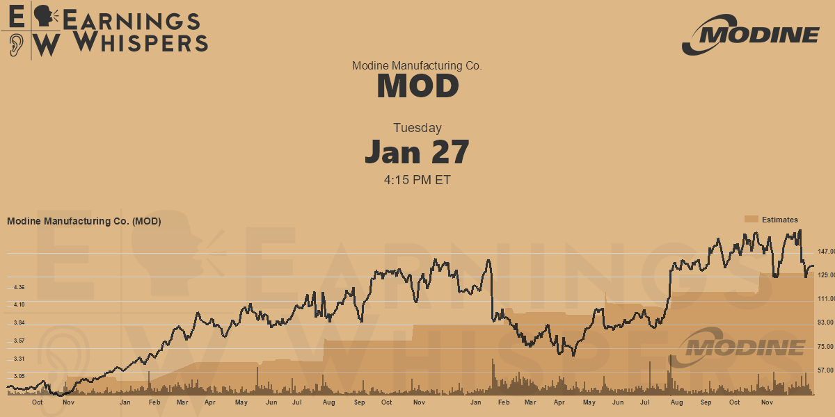 Modine Manufacturing Co. Earnings Whispers