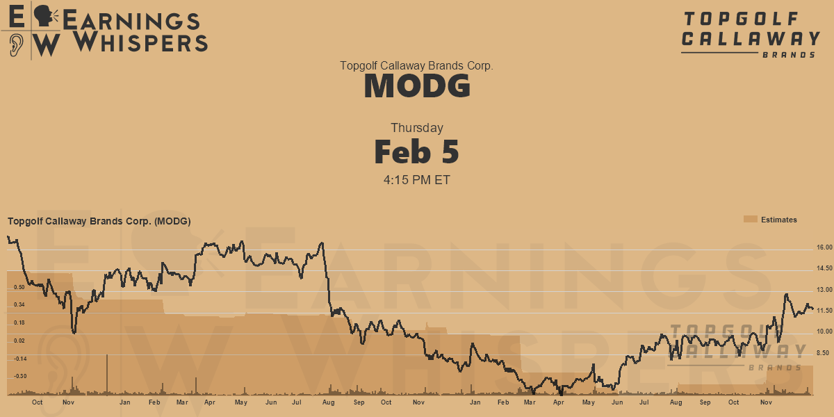 Topgolf Callaway Brands Corp. Earnings Whispers