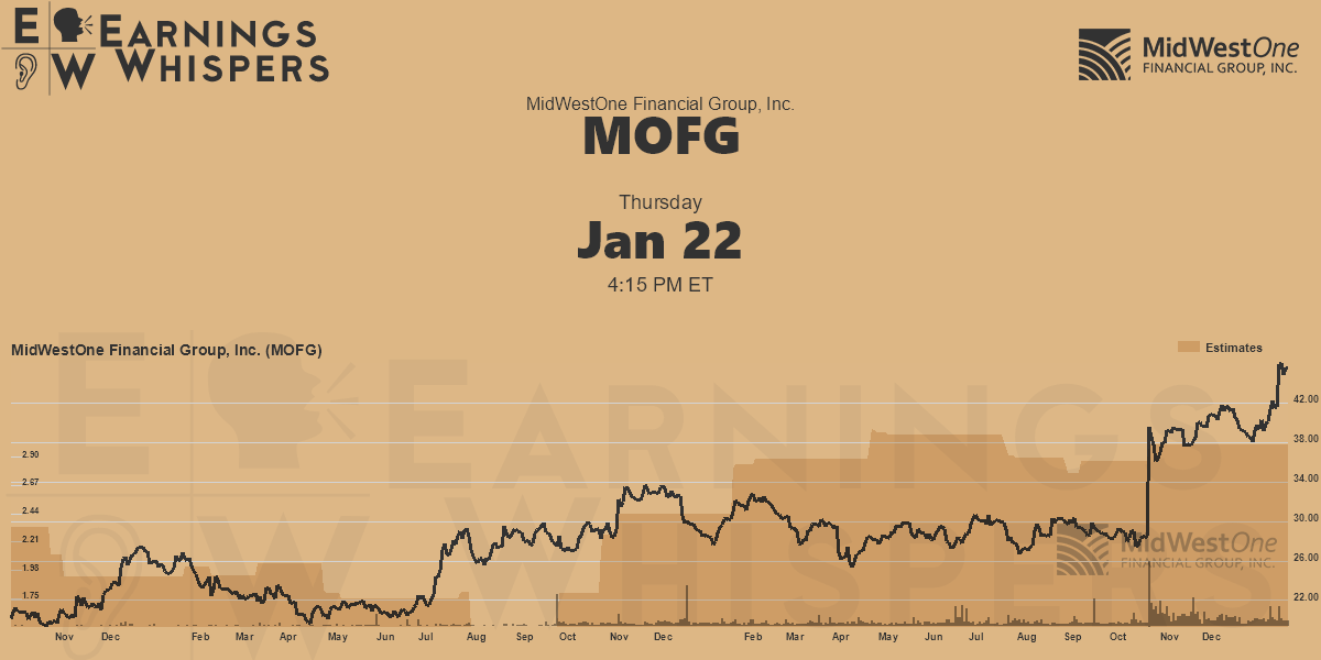 MidWestOne Financial Group, Inc. Earnings Whispers