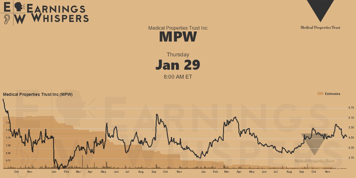 Medical Properties Trust Inc Earnings Whispers