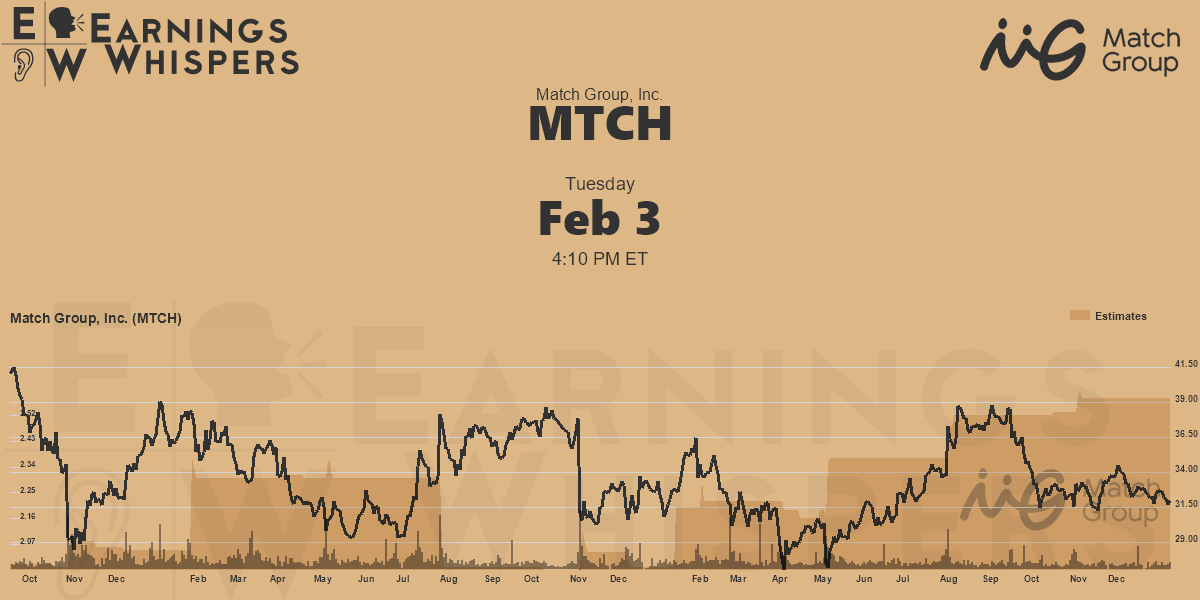 Match Group, Inc. Earnings Whispers