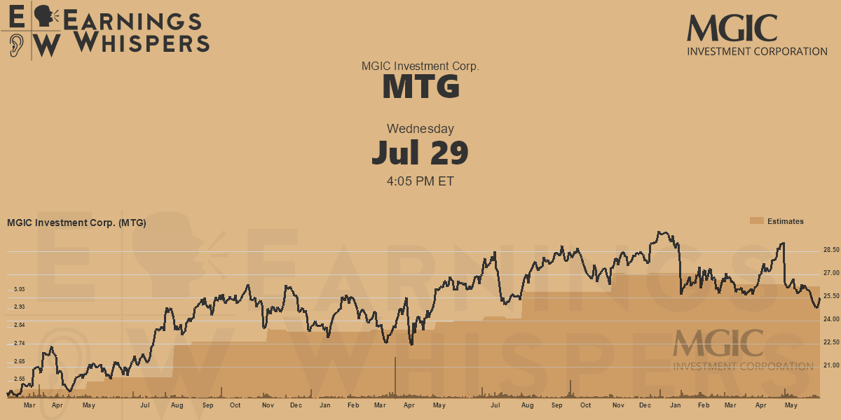 MGIC Investment Corp. Earnings Whispers