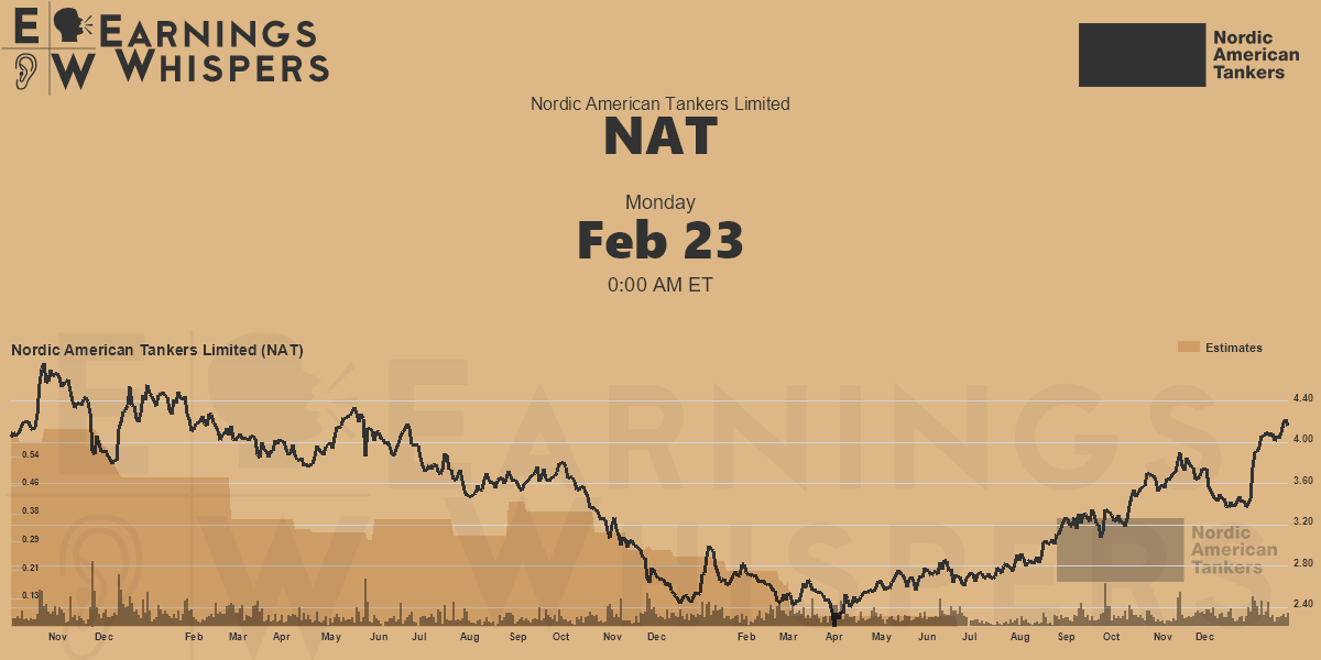Nordic American Tankers Limited Earnings Whispers