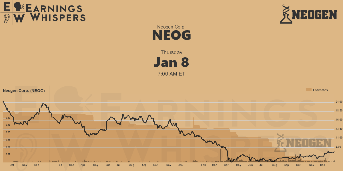 Neogen Corp. Earnings Whispers