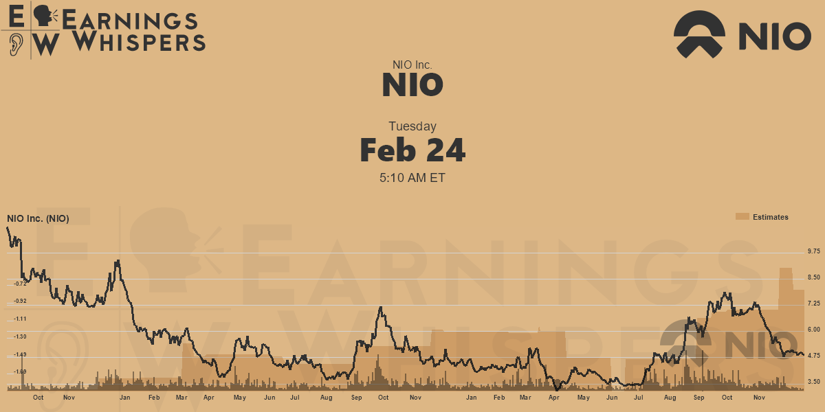 NIO Inc. Earnings Whispers