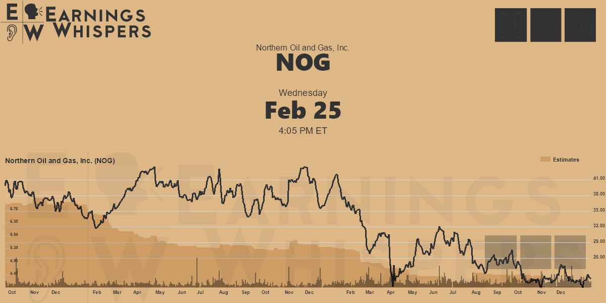 Northern Oil and Gas, Inc. Earnings Whispers