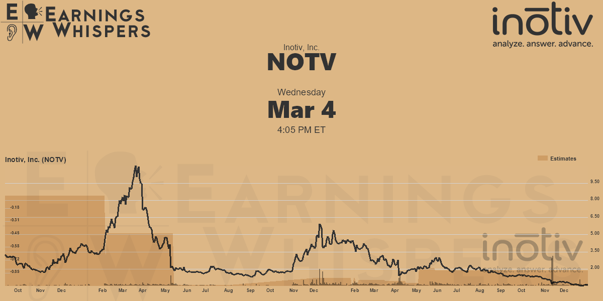 Inotiv, Inc. Earnings Whispers