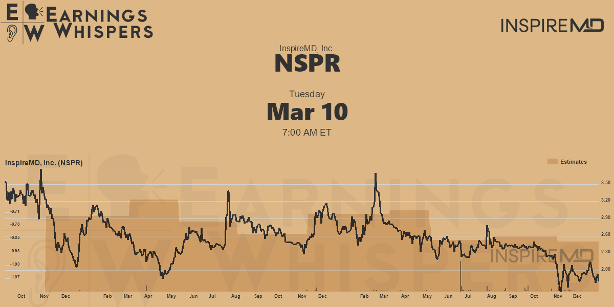 InspireMD, Inc. Earnings Whispers