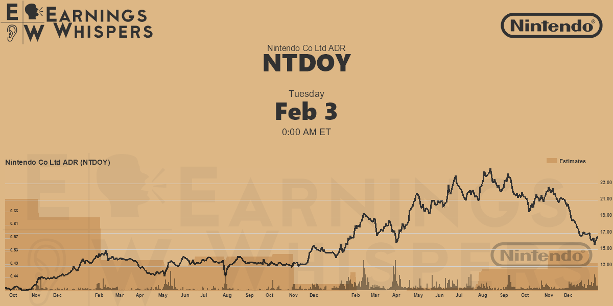 Nintendo Co Ltd ADR Earnings Whispers