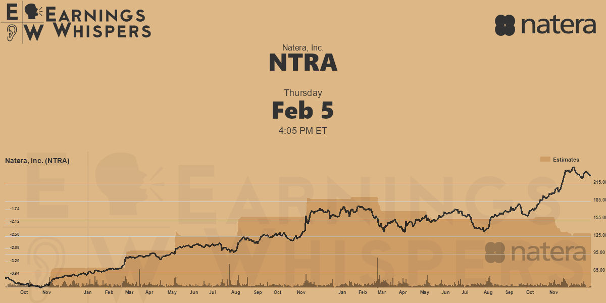 Natera, Inc. Earnings Whispers