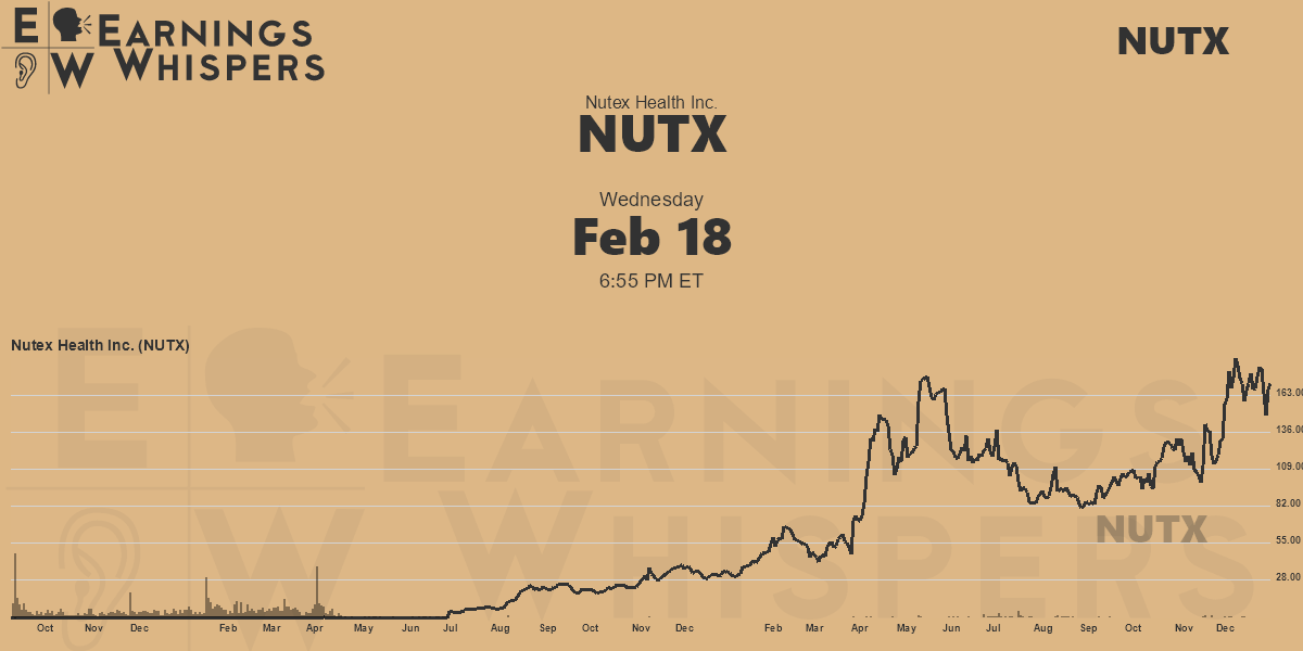 Nutex Health Inc. Earnings Whispers