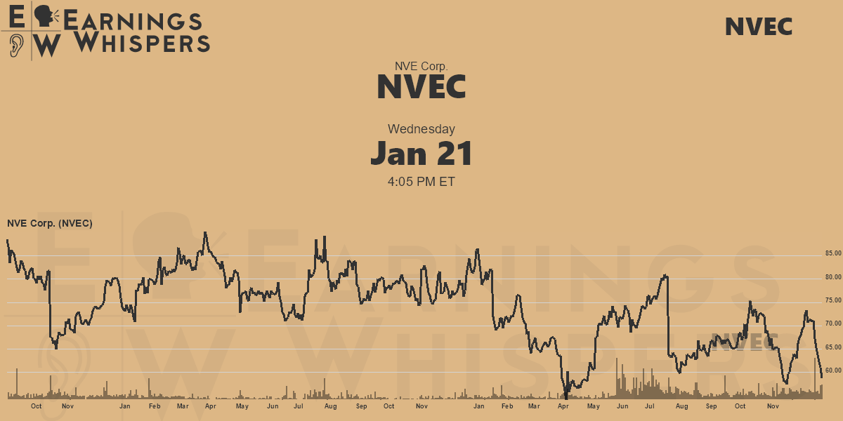 NVE Corp. Earnings Whispers