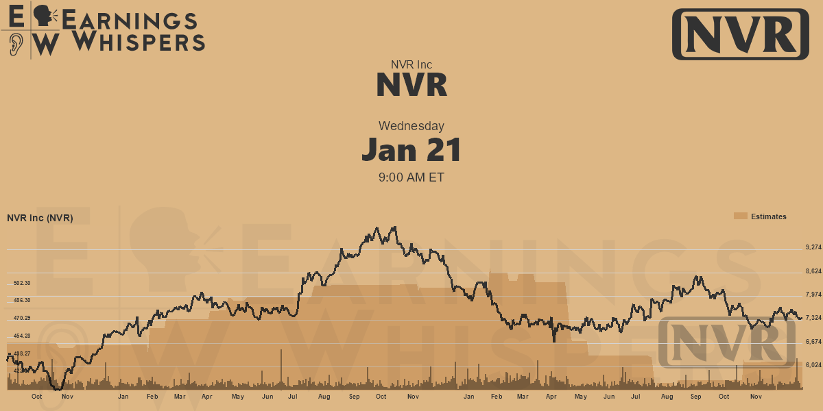 NVR Inc Earnings Whispers