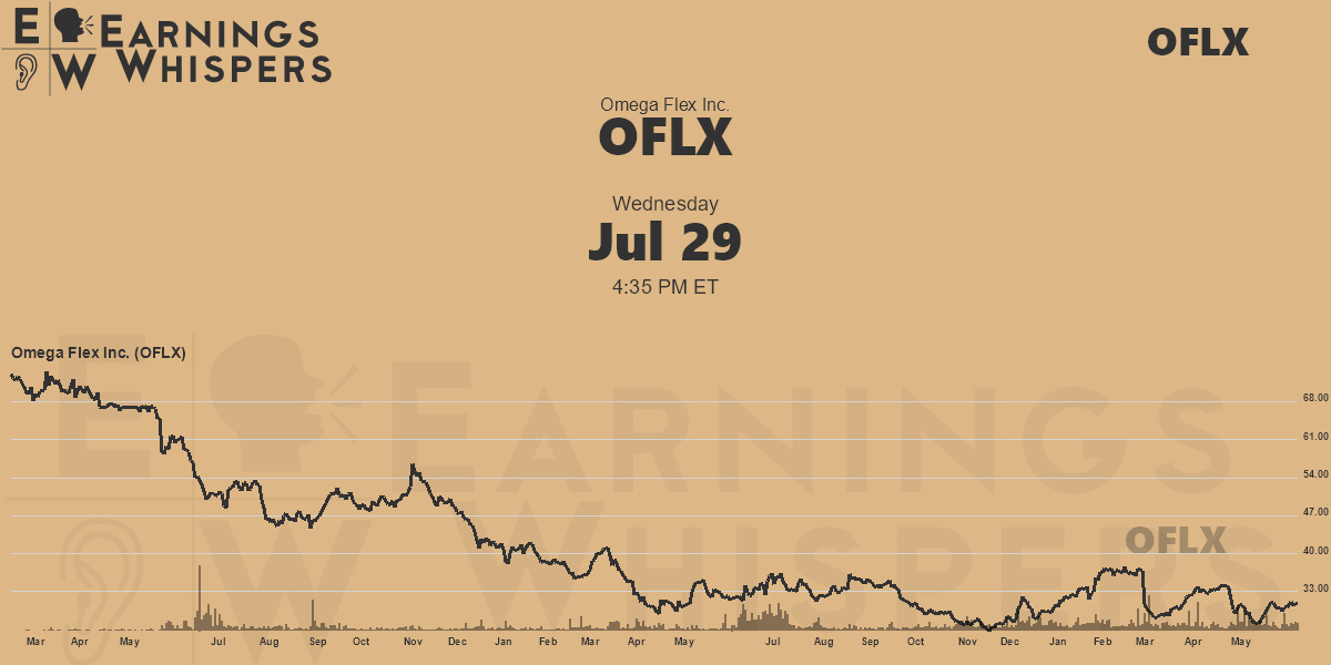 Omega Flex Inc. Earnings Whispers