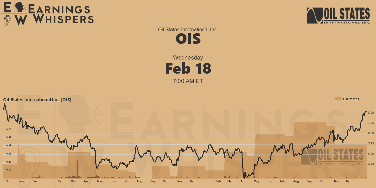 Oil States International Inc. Earnings Whispers