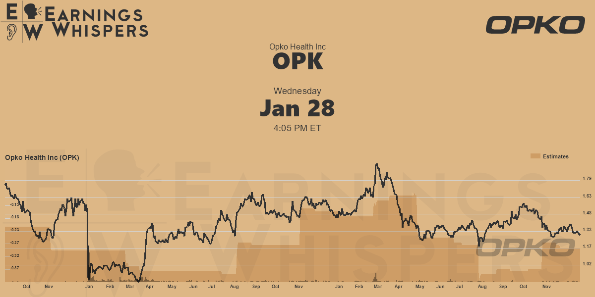 Opko Health Inc Earnings Whispers