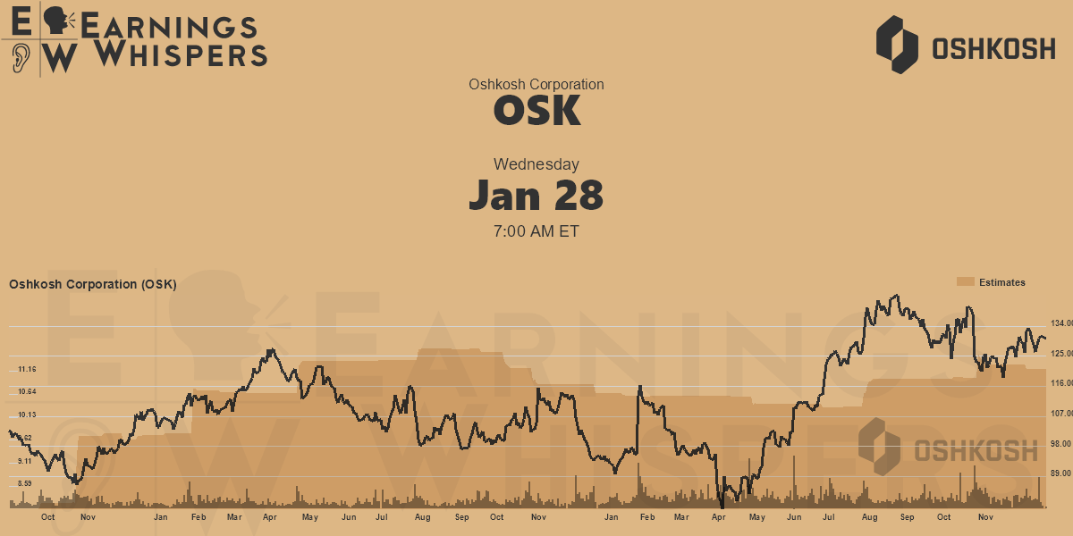 Oshkosh Corporation Earnings Whispers
