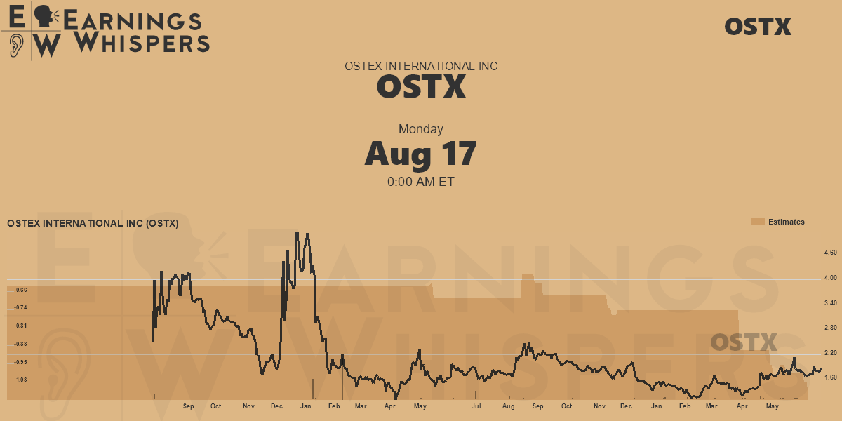 OSTEX INTERNATIONAL INC Earnings Whispers
