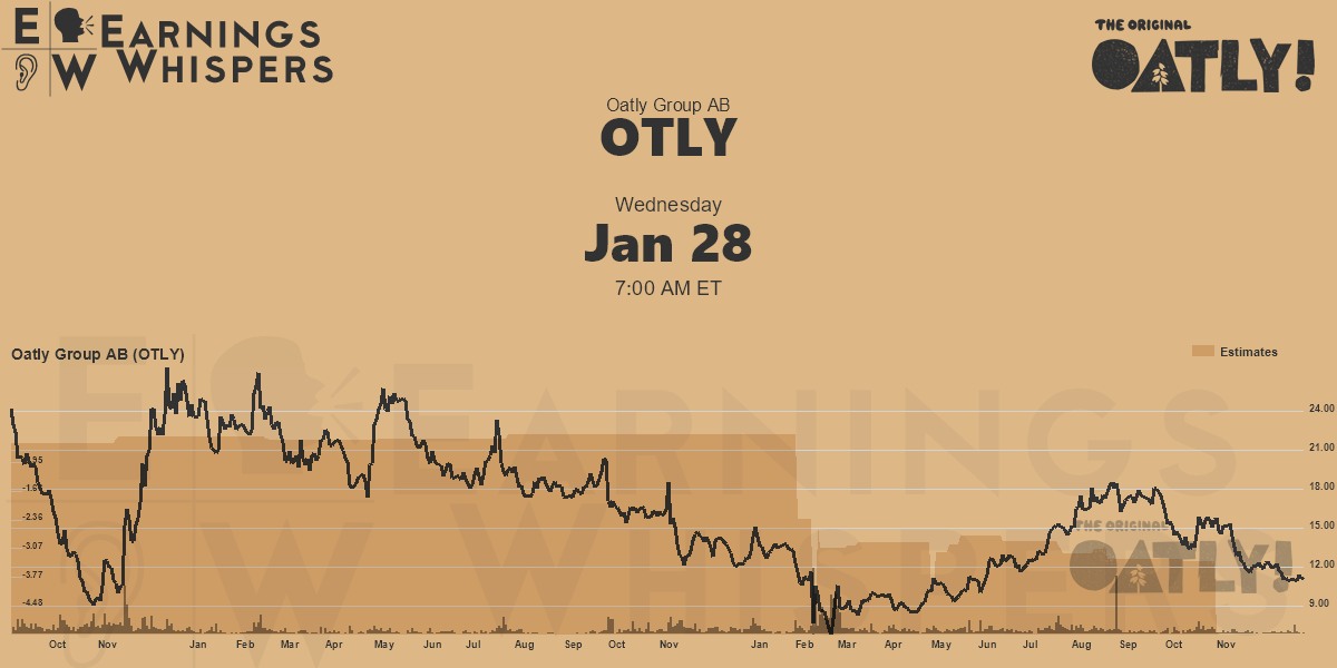 Oatly Group AB Earnings Whispers