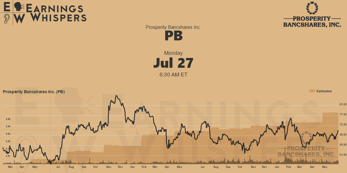 Prosperity Bancshares Inc. Earnings Whispers