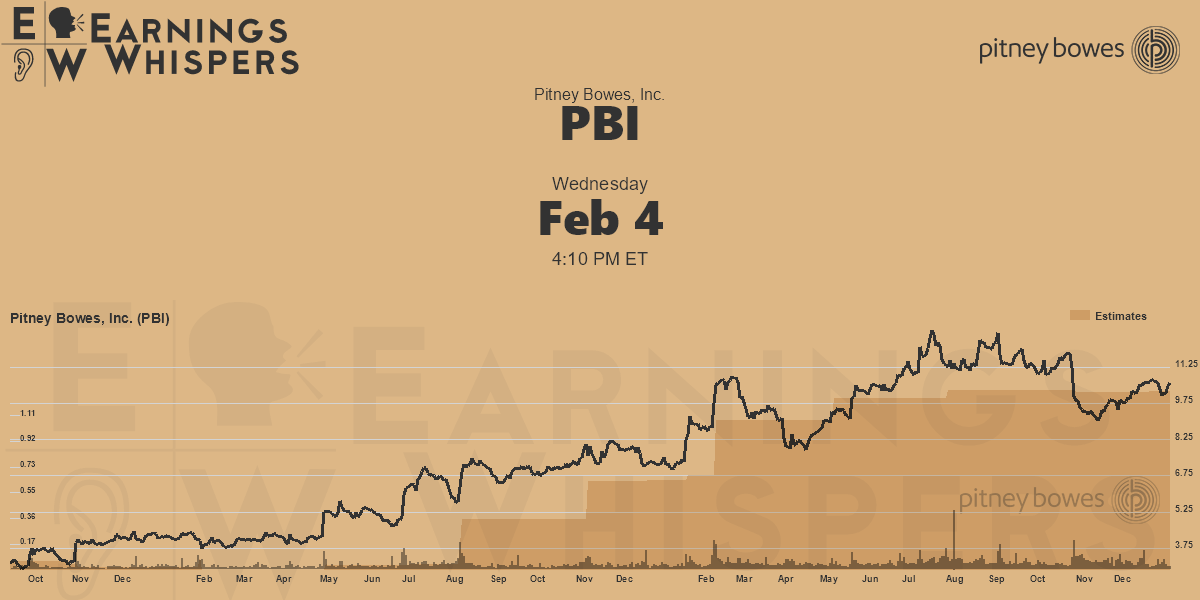Pitney Bowes, Inc. Earnings Whispers