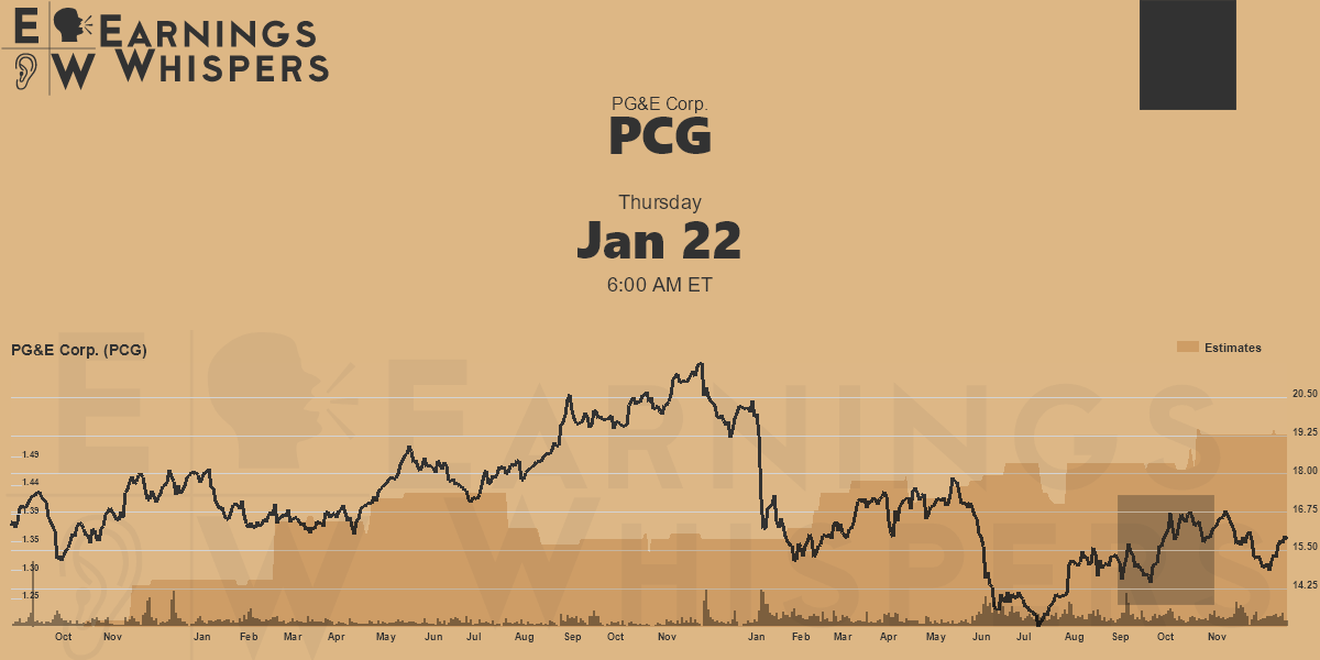PG&E Corp. Earnings Whispers
