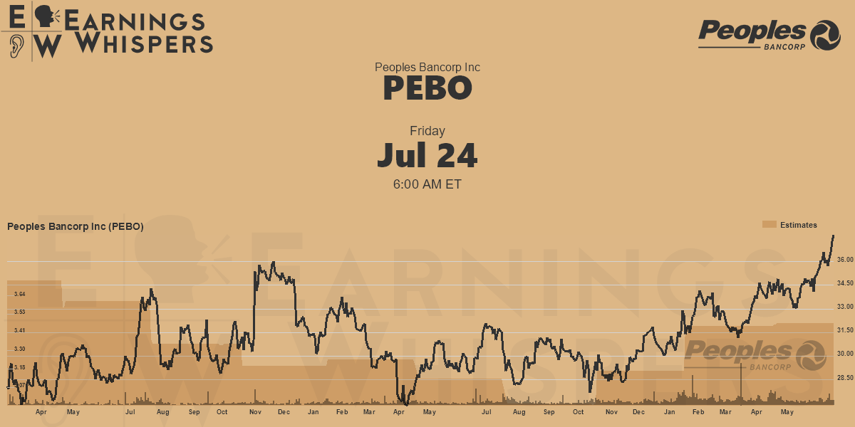 Peoples Bancorp Inc Earnings Whispers