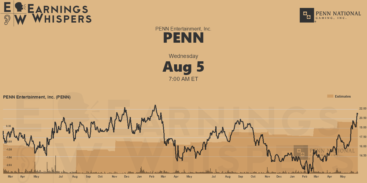 PENN Entertainment, Inc. Earnings Whispers
