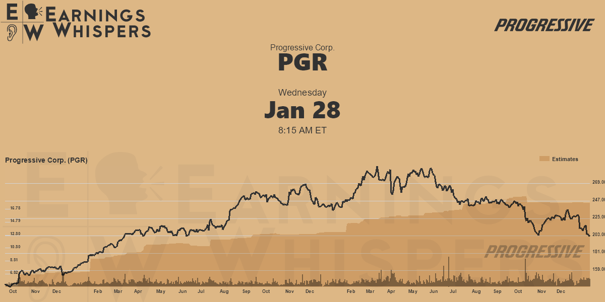 Progressive Corp. Earnings Whispers