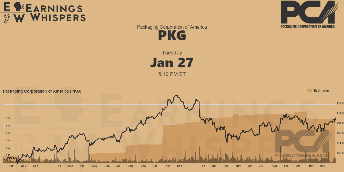 Packaging Corporation of America Earnings Whispers