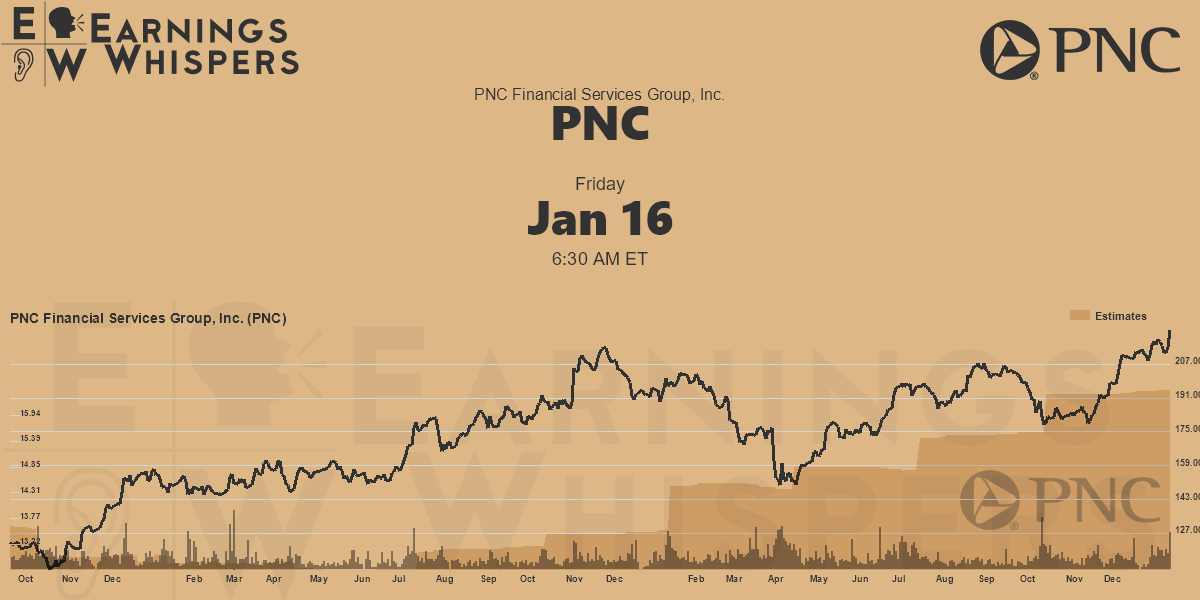PNC Financial Services Group, Inc. Earnings Whispers