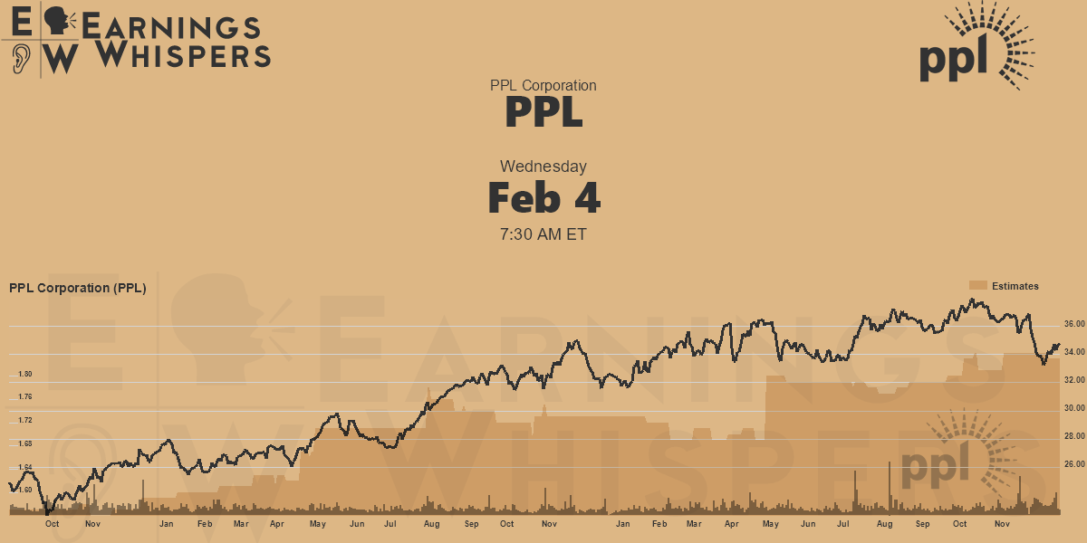 PPL Corporation Earnings Whispers