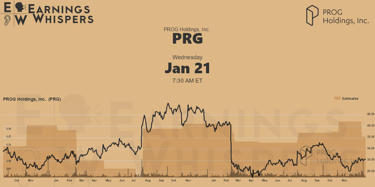 PROG Holdings, Inc. Earnings Whispers