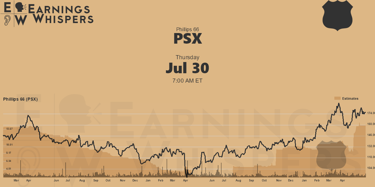 Phillips 66 Earnings Whispers