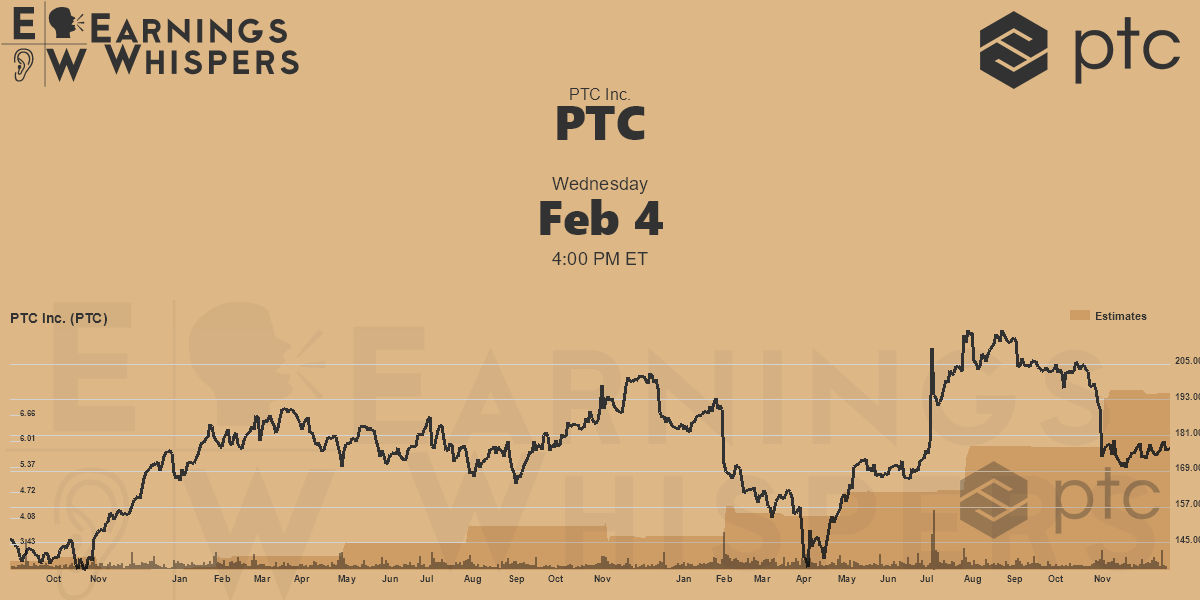 PTC Inc. Earnings Whispers