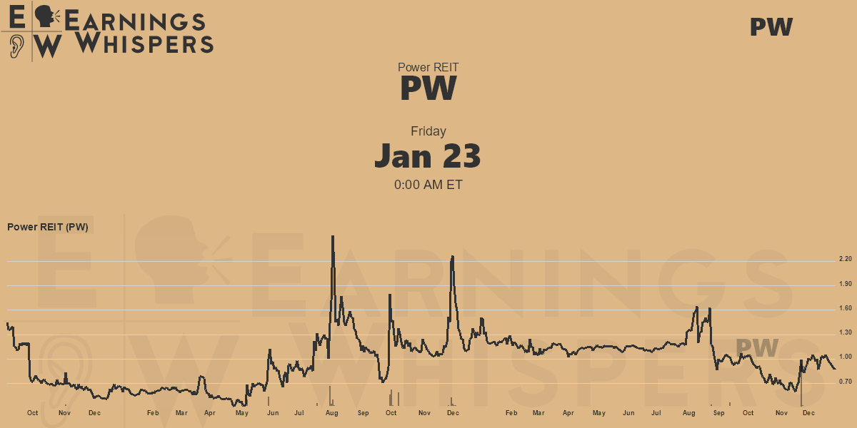 Power REIT Earnings Whispers