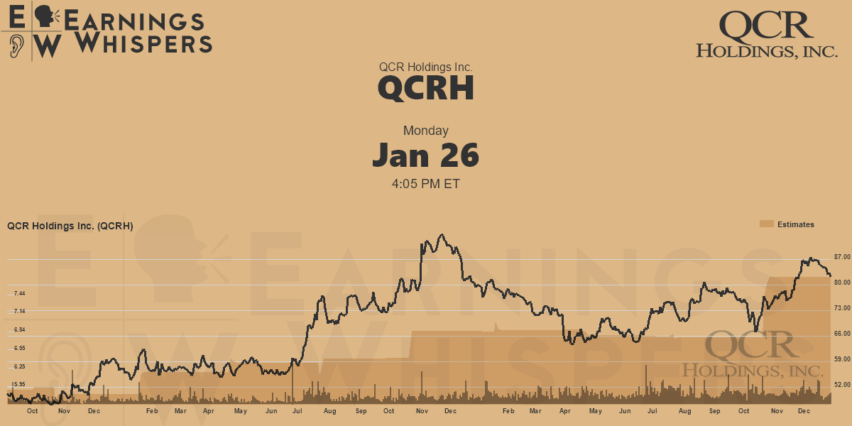 QCR Holdings Inc. Earnings Whispers