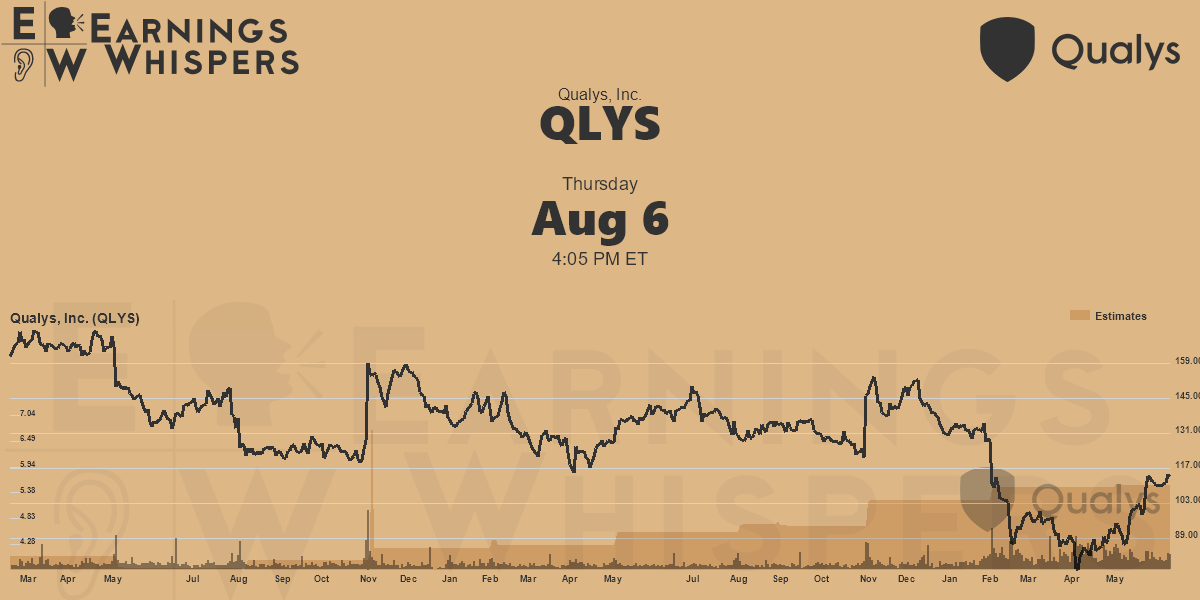 Qualys, Inc. Earnings Whispers